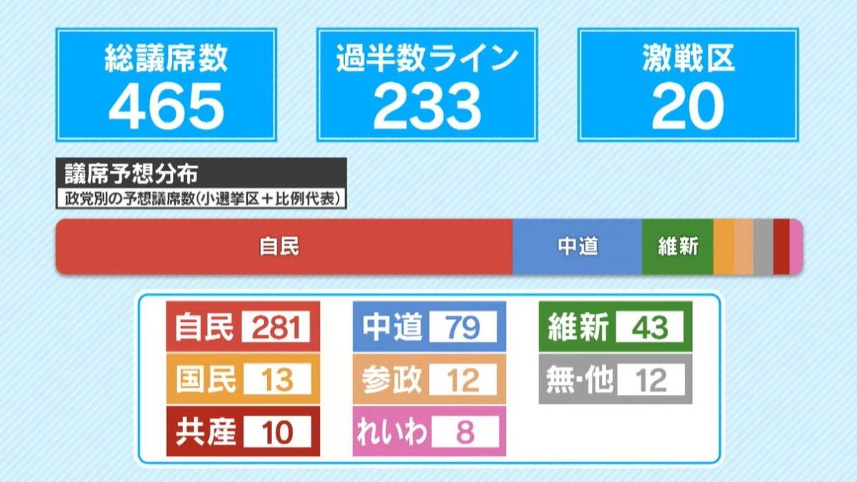 堀江貴文「ホリエモンAIで完璧な議席予想してみたwmwmwmwmwmwmwmwmw」 | 炎の5chまとめ